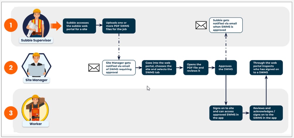 Understanding The SWMS Process Inside SignOnSite