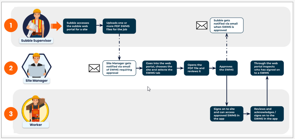 Understanding The SWMS Process Inside SignOnSite